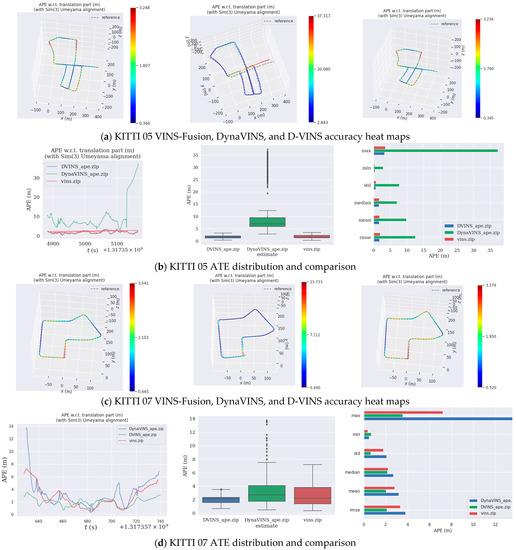 D-VINS: Dynamic Adaptive Visual–Inertial SLAM with IMU Prior and Semantic Constraints in Dynamic ...