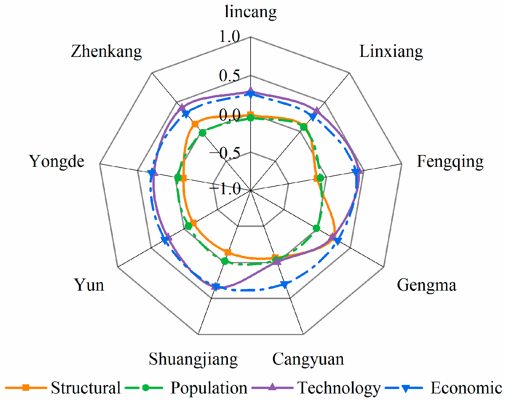Sustainable Development Goal 6 Assessment and Attribution Analysis of ...
