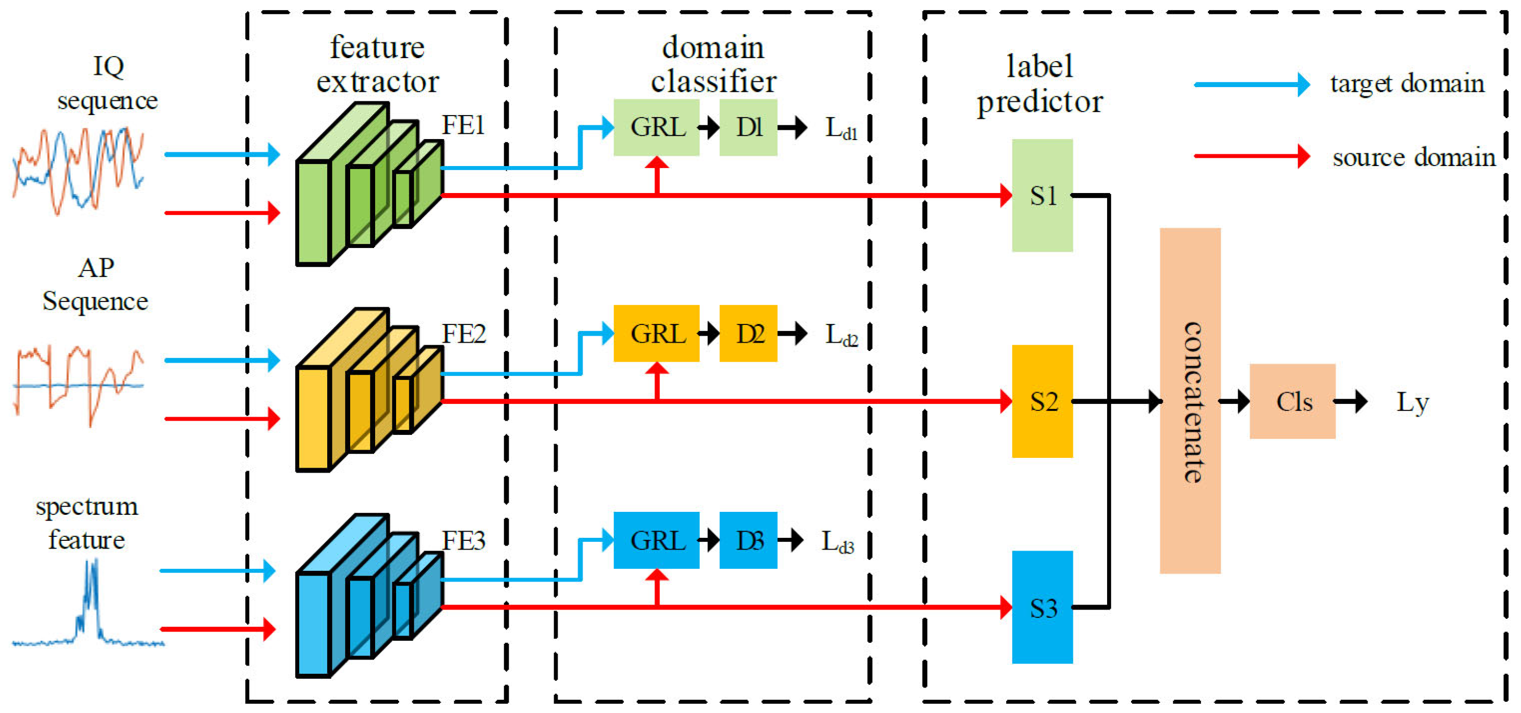 Remote Sensing | Free Full-Text | Cross-Domain Automatic Modulation Classification Using ...