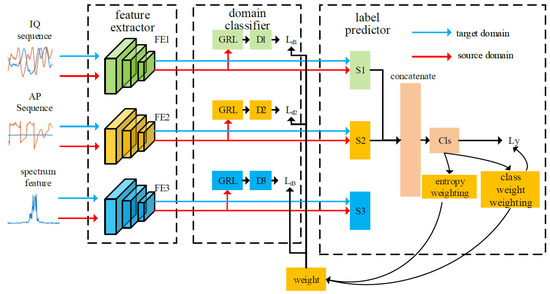 Remote Sensing | Free Full-Text | Cross-Domain Automatic Modulation Classification Using ...