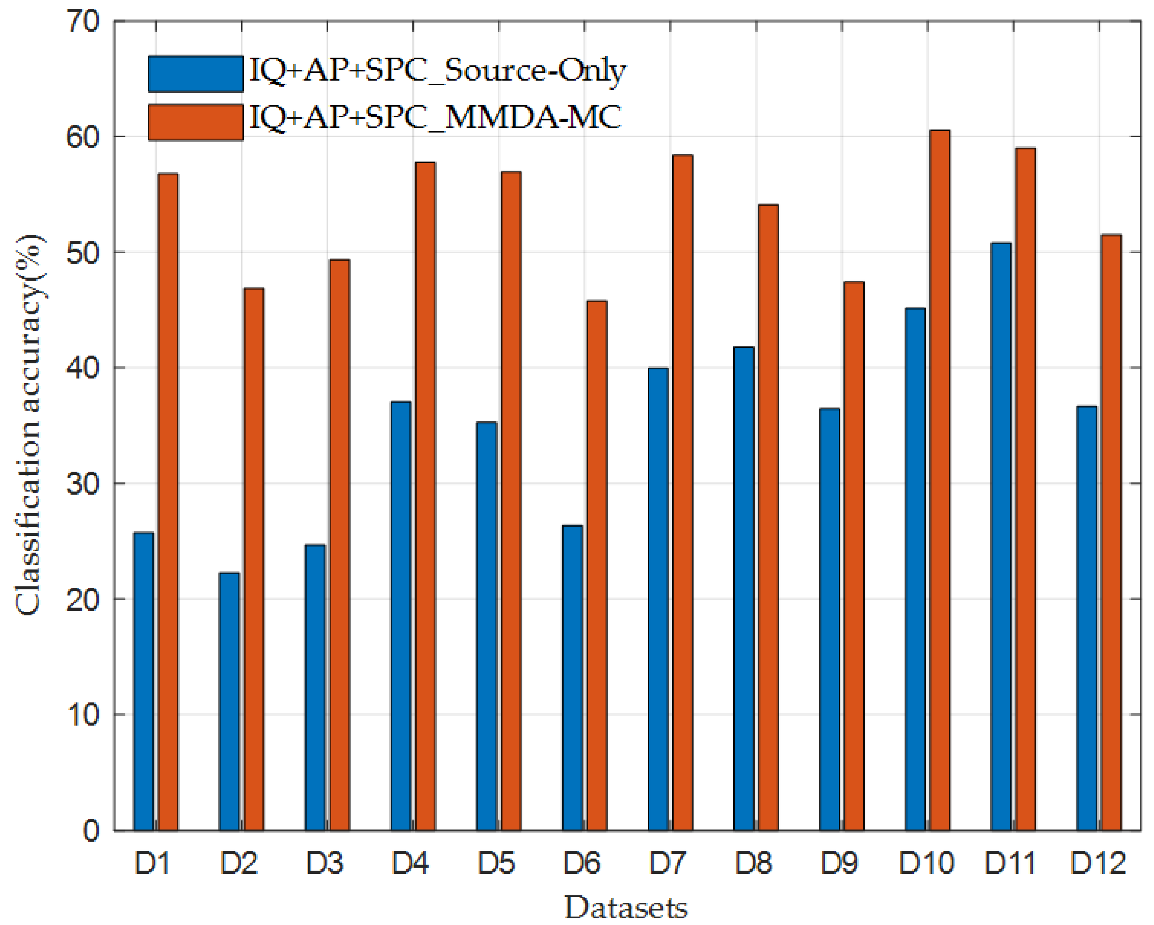 Remote Sensing | Free Full-Text | Cross-Domain Automatic Modulation Classification Using ...