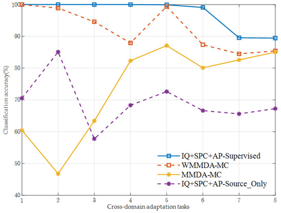 Remote Sensing | Free Full-Text | Cross-Domain Automatic Modulation Classification Using ...
