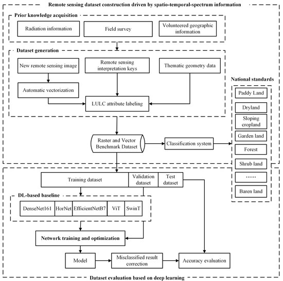 National-Standards- and Deep-Learning-Oriented Raster and Vector ...