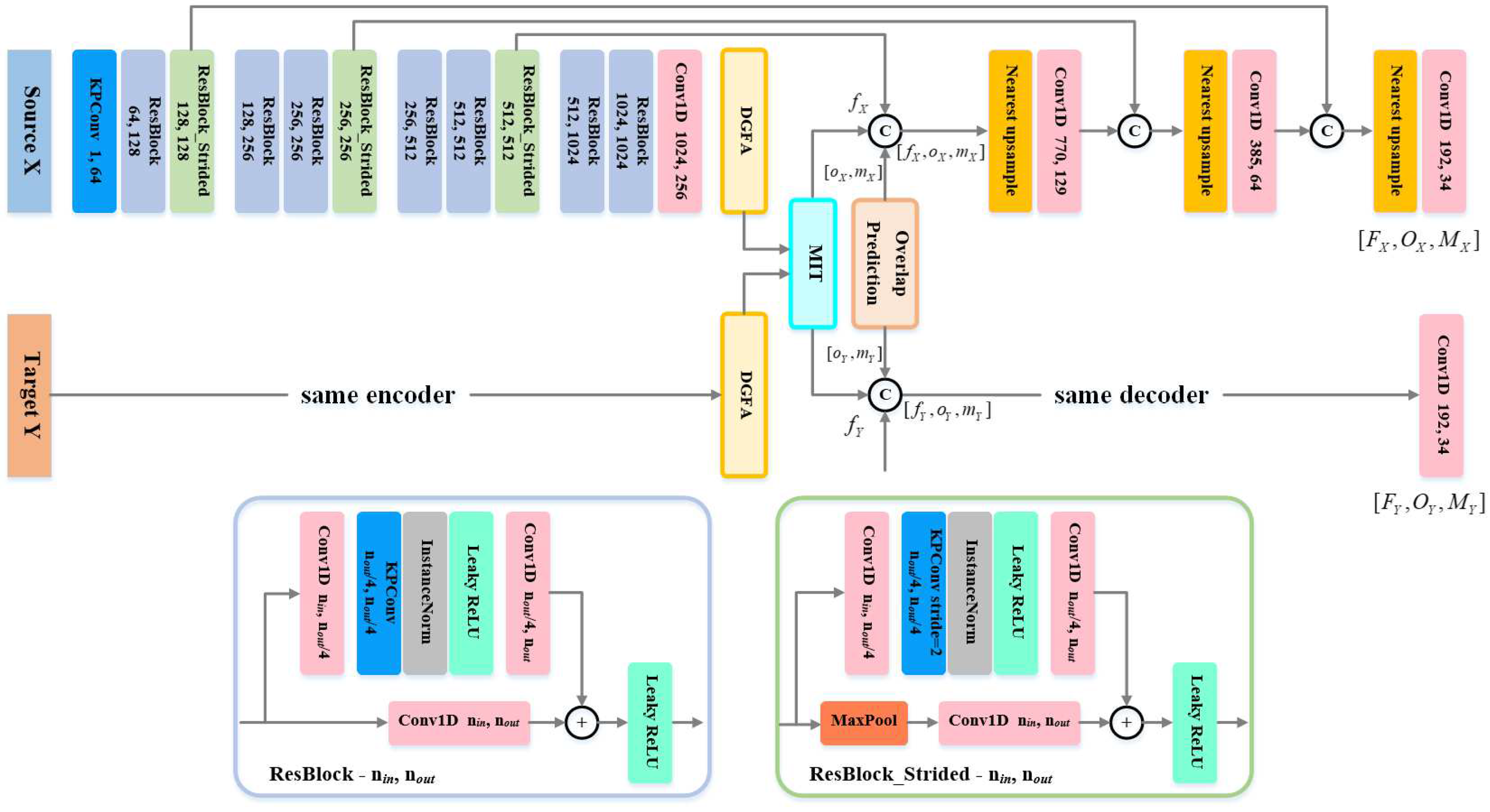 Remote Sensing | Free Full-Text | GCMTN: Low-Overlap Point Cloud ...