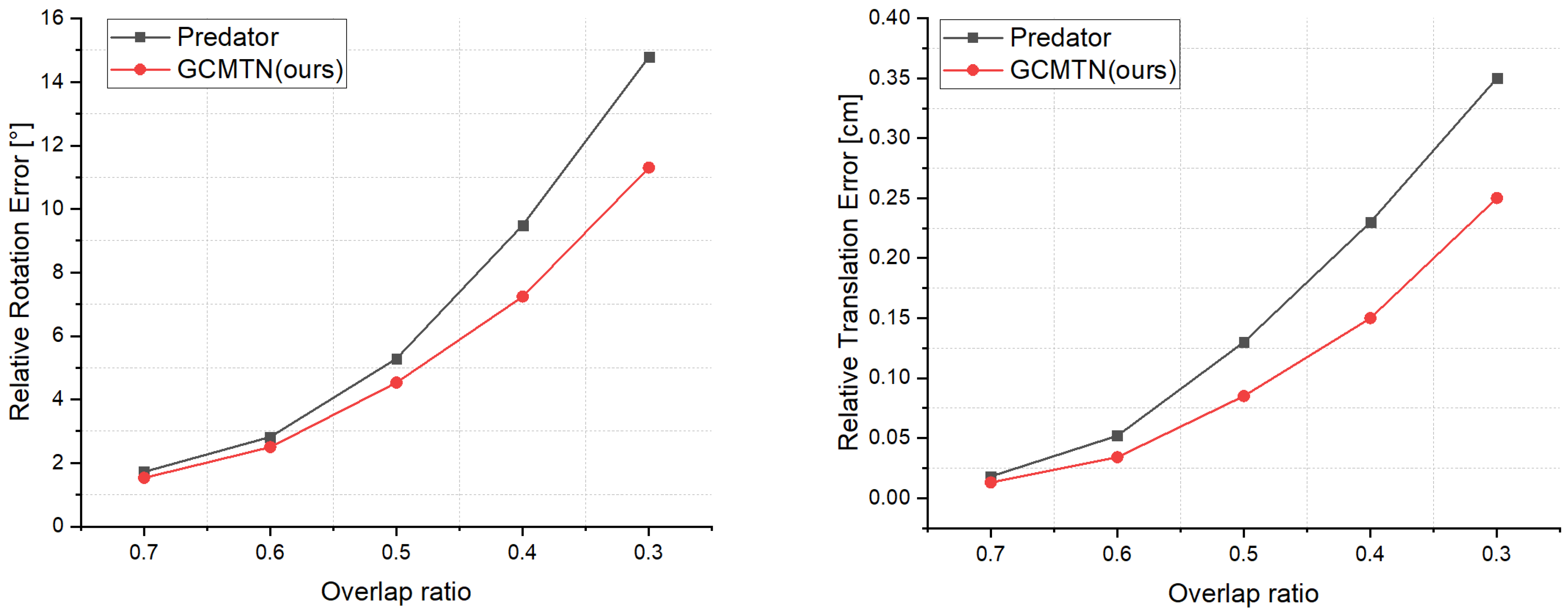 Remote Sensing | Free Full-Text | GCMTN: Low-Overlap Point Cloud ...