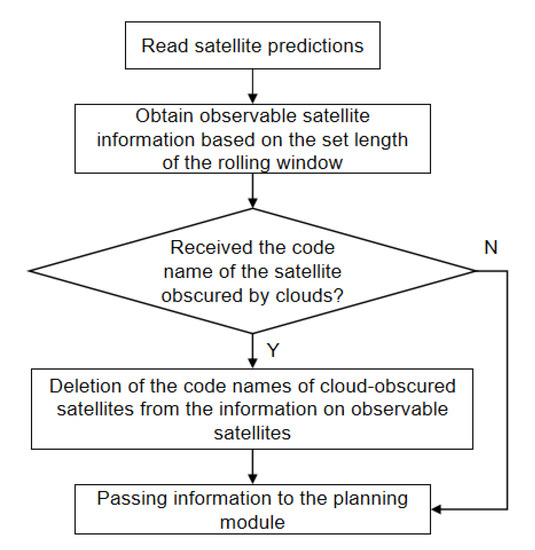 Autonomous Planning Algorithm for Satellite Laser Ranging Tasks Based on Rolling Horizon ...