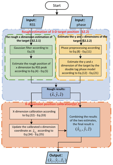 A High-Precision 3D Target Perception Algorithm Based on a Mobile RFID Reader and Double Tags