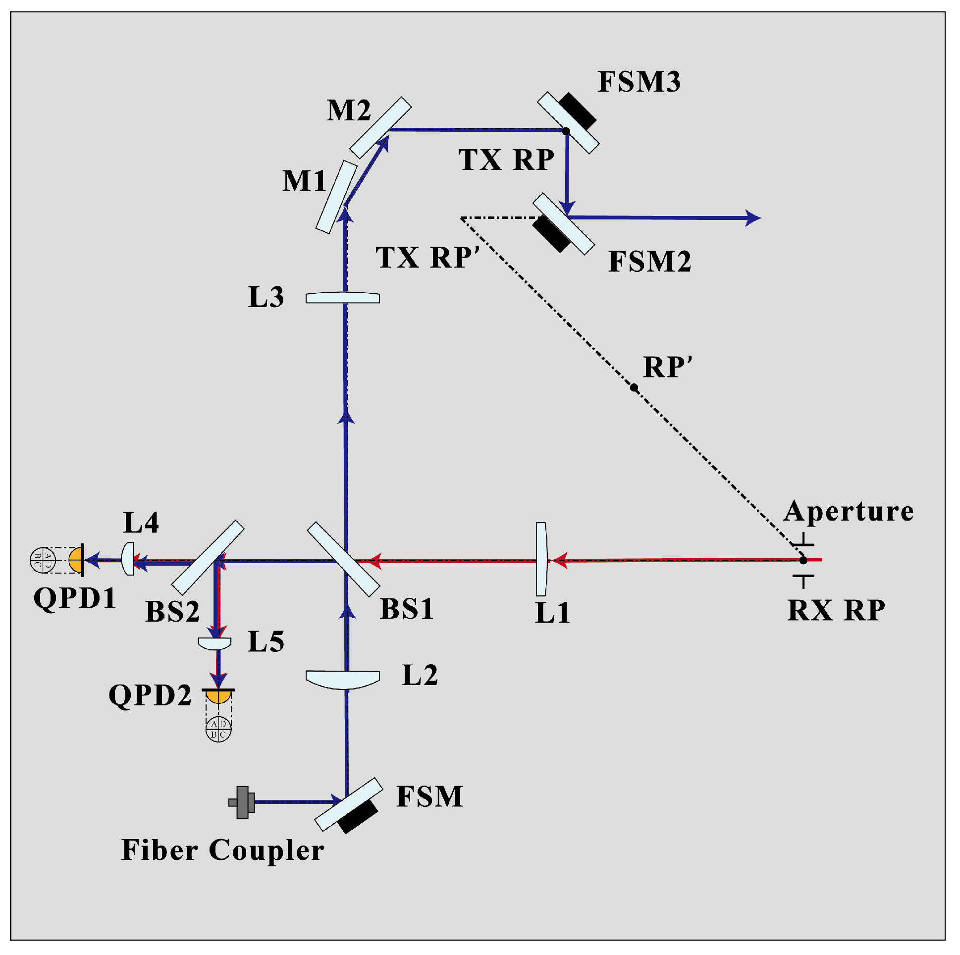 Tilt-to-Length Coupling Analysis of an Off-Axis Optical Bench Design ...