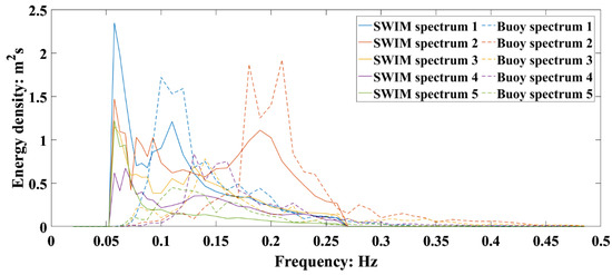 Validation of the Ocean Wave Spectrum from the Remote Sensing Data of ...
