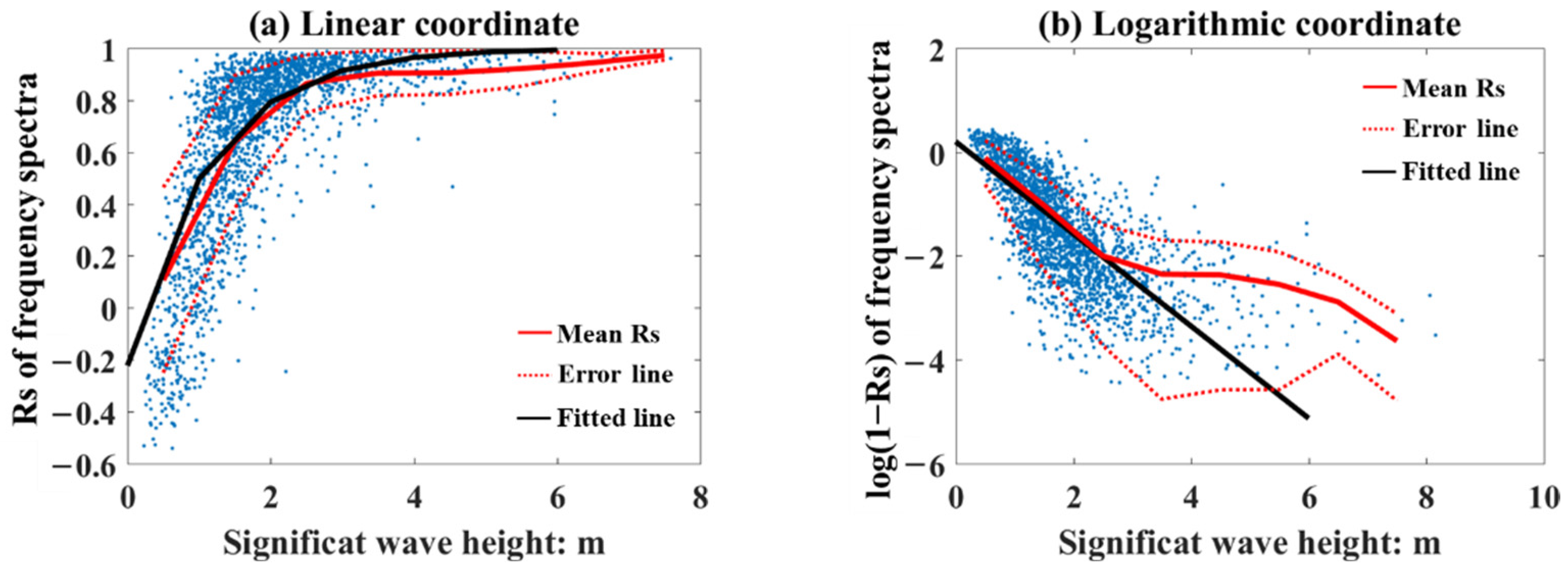 Validation of the Ocean Wave Spectrum from the Remote Sensing Data of ...
