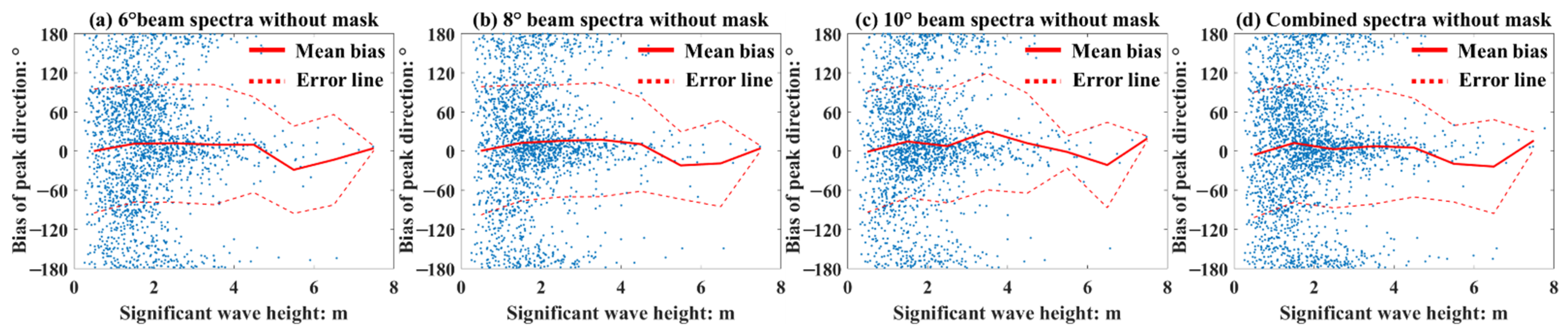 Validation of the Ocean Wave Spectrum from the Remote Sensing Data of ...