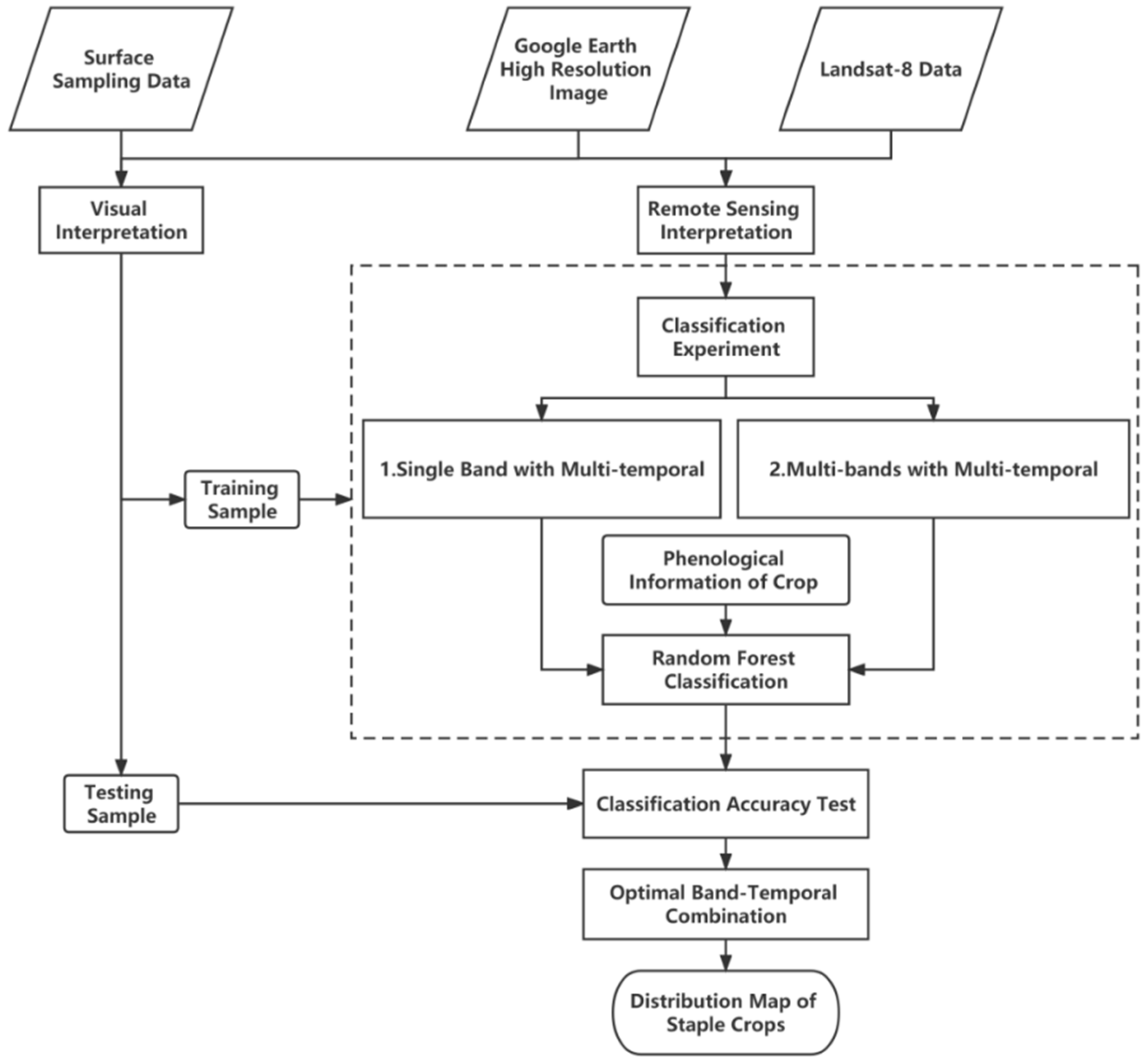Remote Sensing | Free Full-Text | Response of Evapotranspiration (ET ...