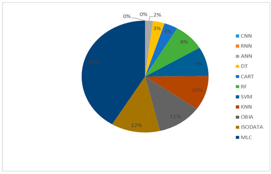 A Systematic Review on Advancements in Remote Sensing for Assessing and ...