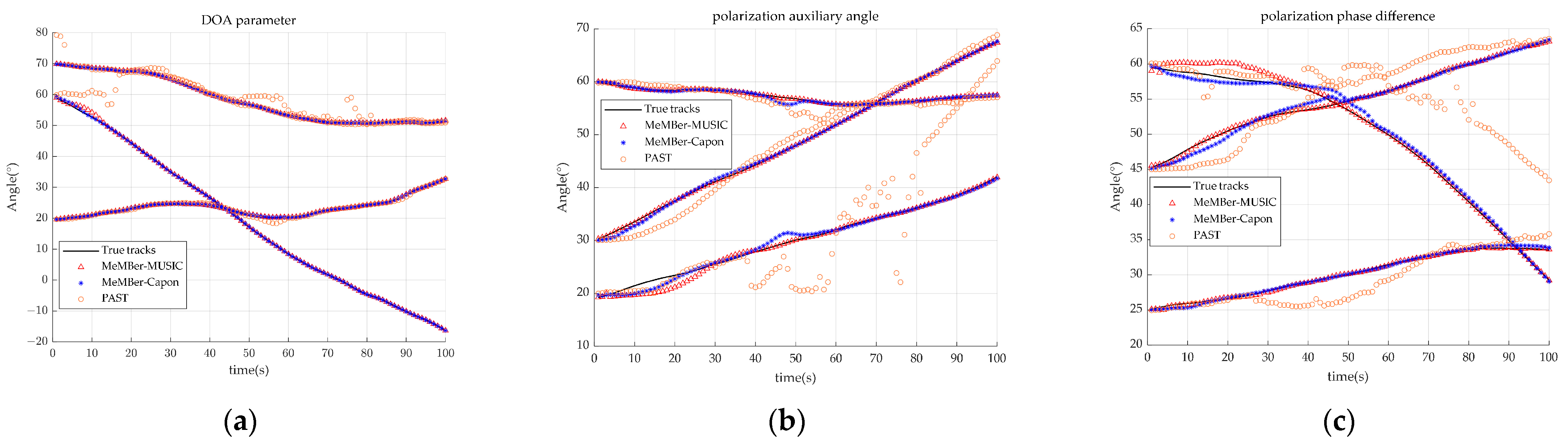 Joint Direction Of Arrival Polarization Parameter Tracking Algorithm Based On Multi Target Multi