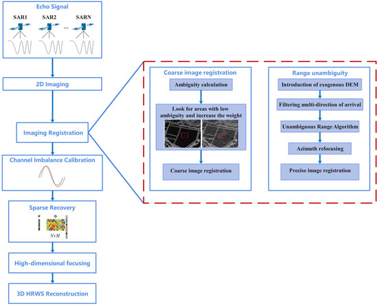 High-Resolution and Wide-Swath 3D Imaging for Urban Areas Based on Distributed Spaceborne SAR
