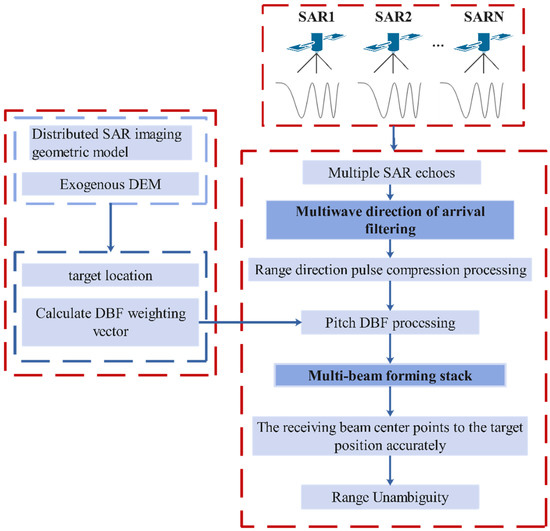 High-Resolution and Wide-Swath 3D Imaging for Urban Areas Based on Distributed Spaceborne SAR