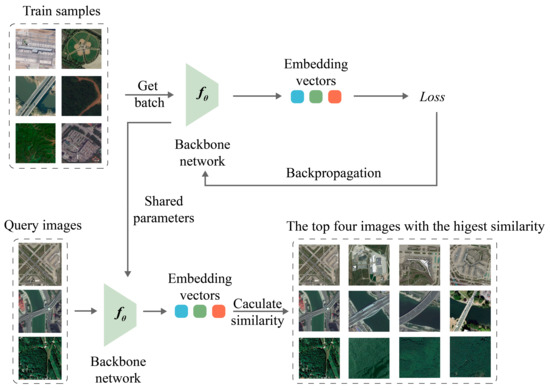 Remote Sensing | Free Full-Text | An Intra-Class Ranking Metric for Remote Sensing Image Retrieval