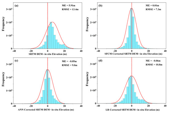 SRTM DEM Correction Using Ensemble Machine Learning Algorithm