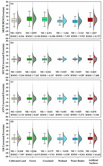 Remote Sensing | Free Full-Text | SRTM DEM Correction Using Ensemble Machine Learning Algorithm