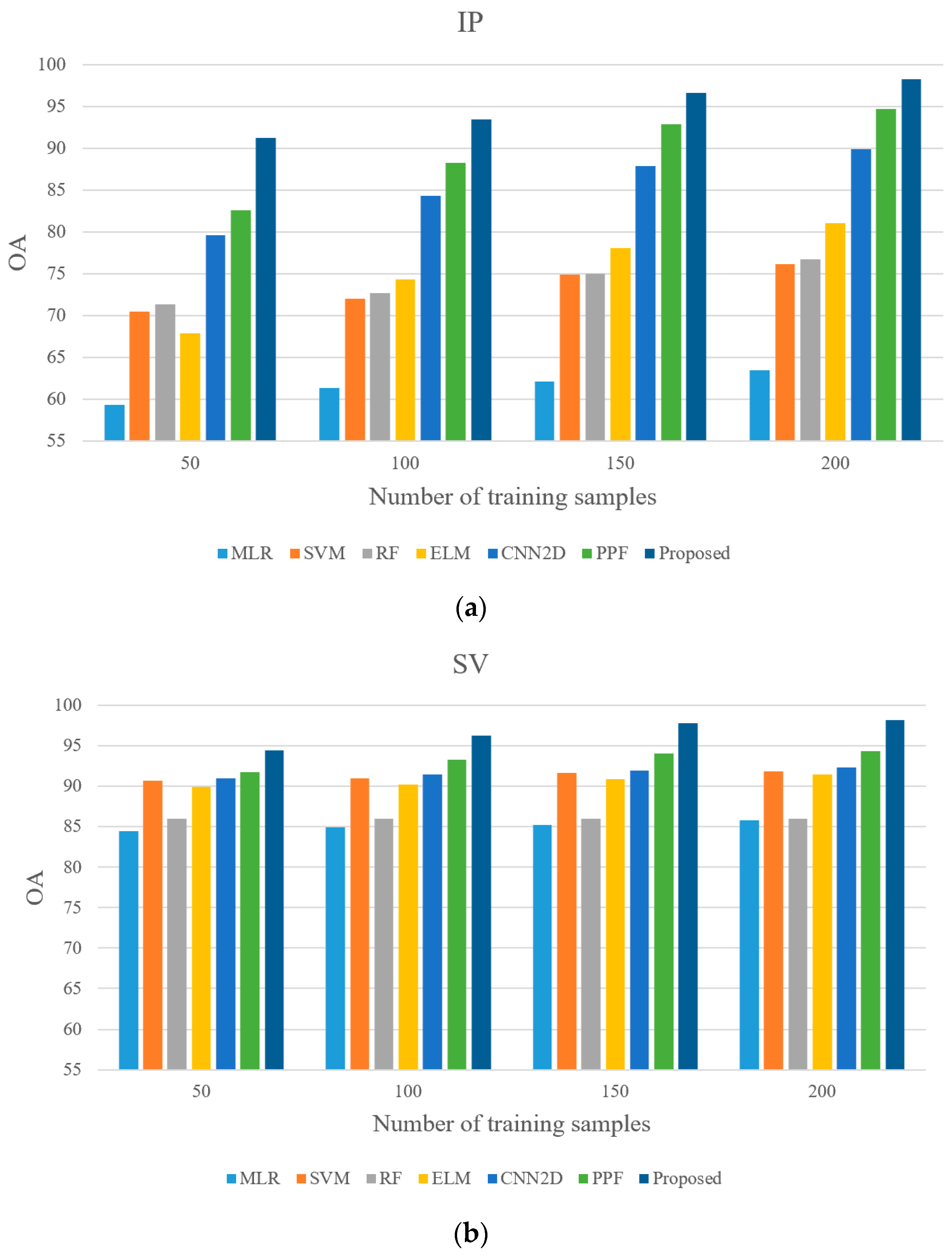 Remote Sensing Free Full Text Hyperspectral Image Classification Via Spatial Shuffle Based