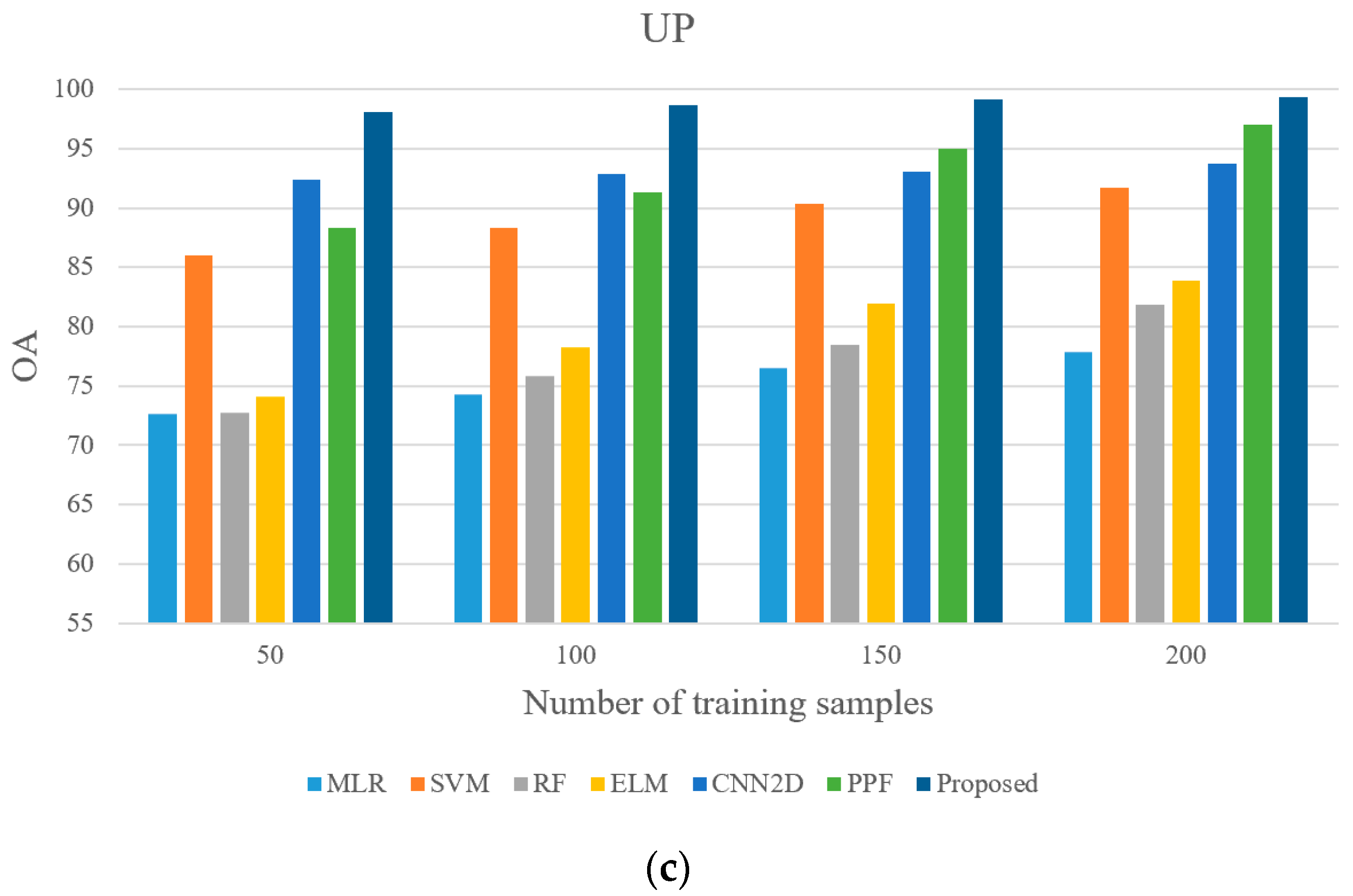 Remote Sensing Free Full Text Hyperspectral Image Classification Via Spatial Shuffle Based