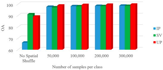 Hyperspectral Image Classification via Spatial Shuffle-Based Convolutional Neural Network