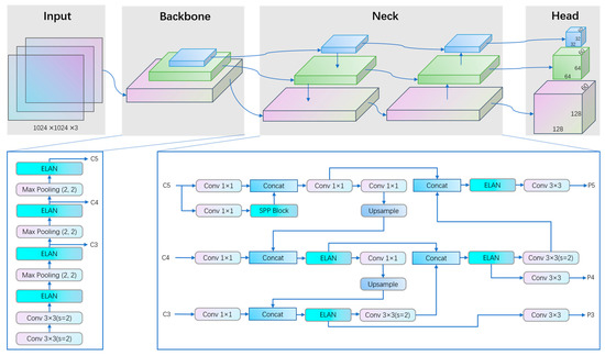 Remote Sensing Free Full Text On Board Multi Class Geospatial Object Detection Based On