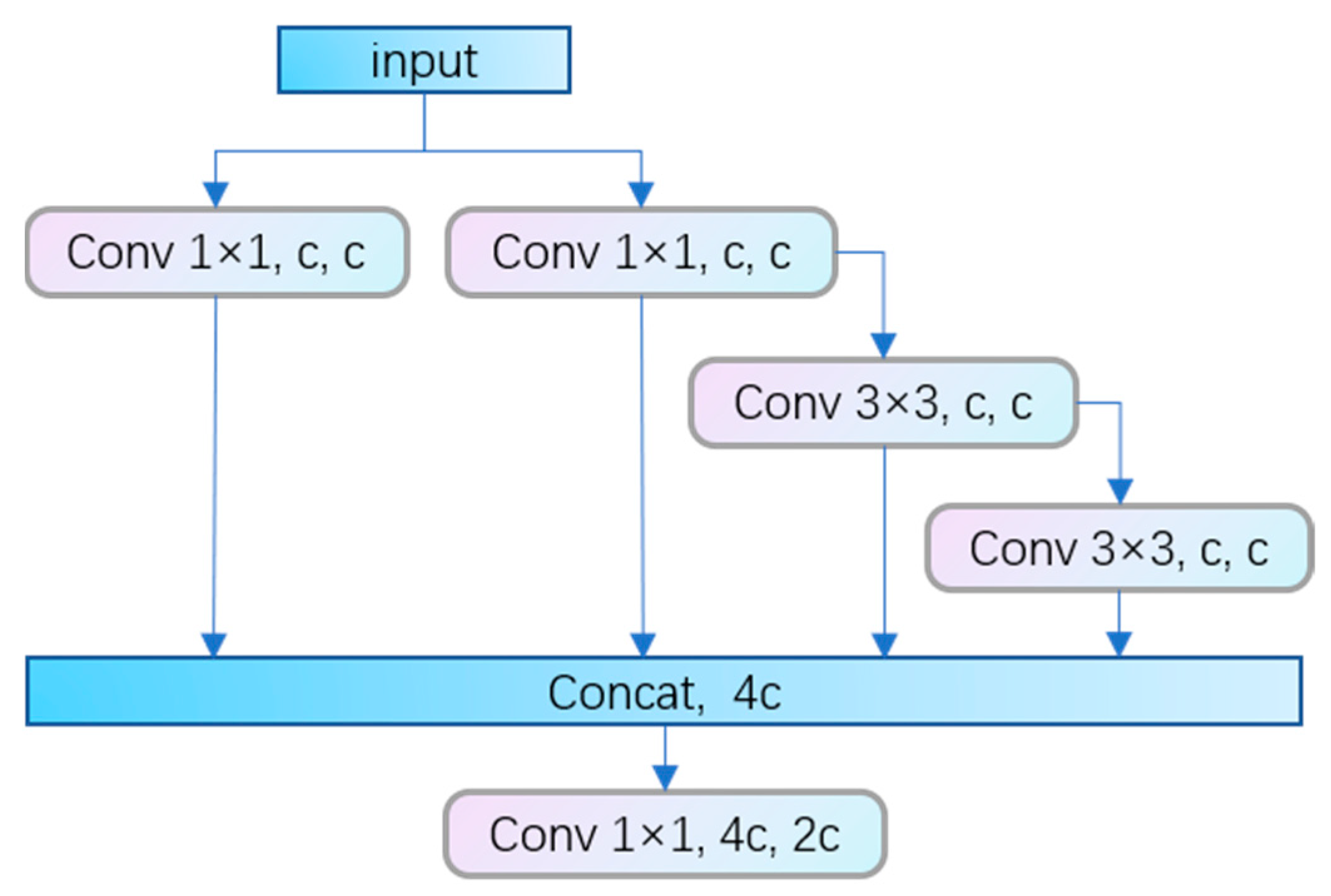 Remote Sensing Free Full Text On Board Multi Class Geospatial Object Detection Based On