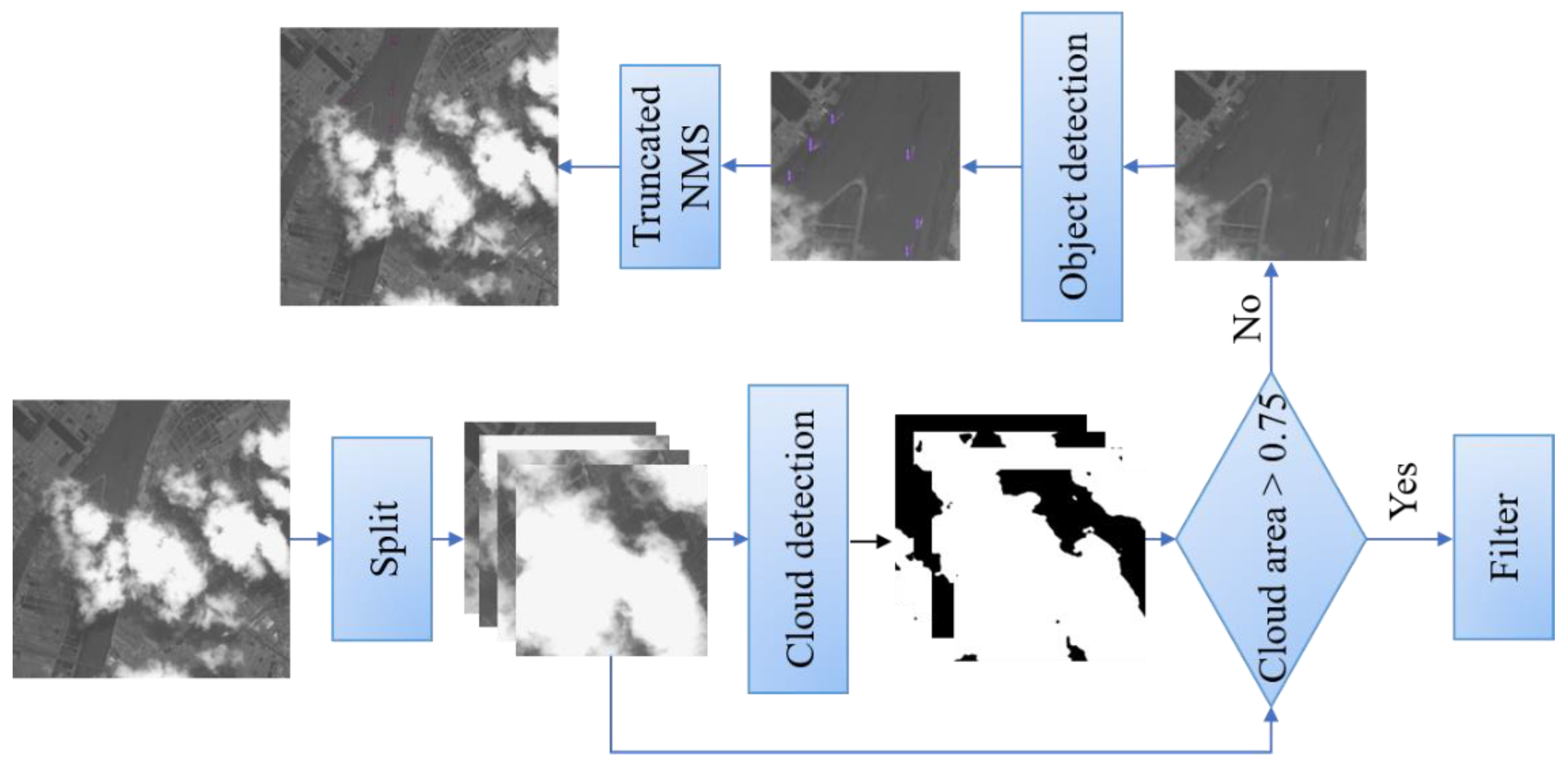 Remote Sensing Free Full Text On Board Multi Class Geospatial