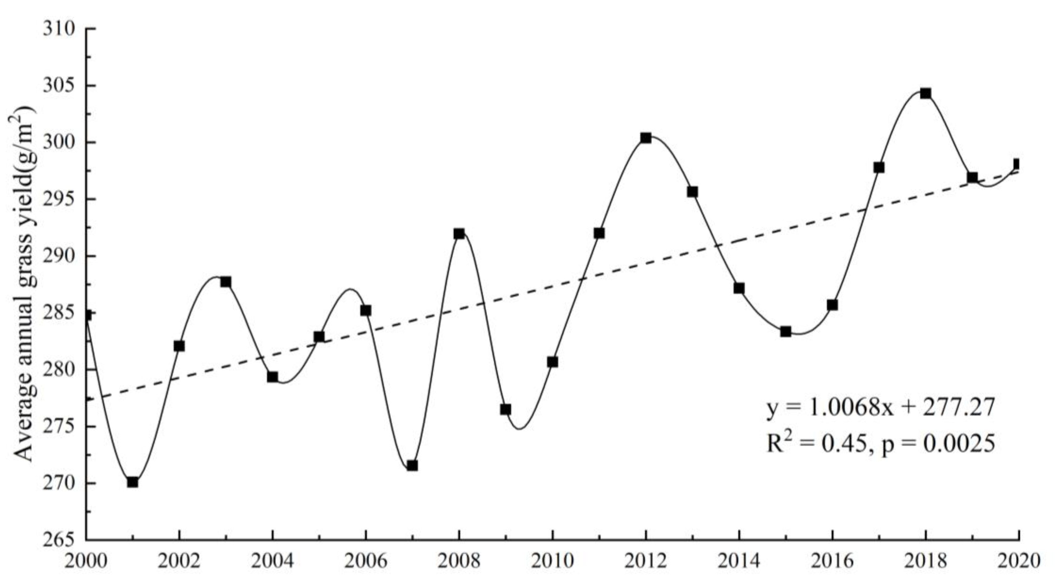 Spatial Temporal Pattern Analysis Of Grassland Yield In Mongolian Plateau Based On Artificial
