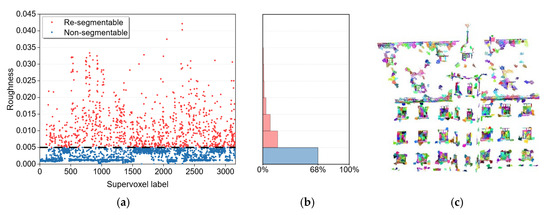 An Accurate and Efficient Supervoxel Re-Segmentation Approach for Large-Scale Point Clouds Using ...
