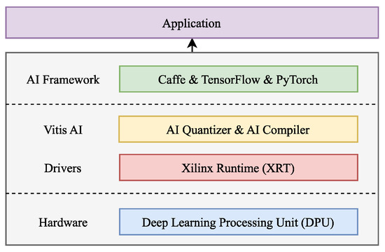 Edge Real-Time Object Detection and DPU-Based Hardware Implementation ...