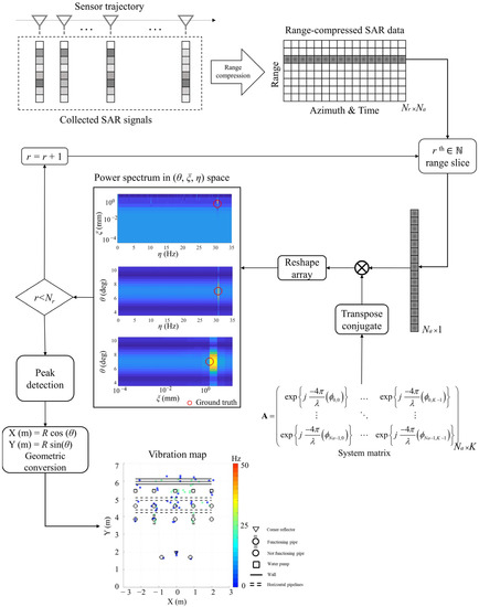 Enabling High-Resolution Micro-Vibration Detection Using Ground-Based Synthetic Aperture Radar ...