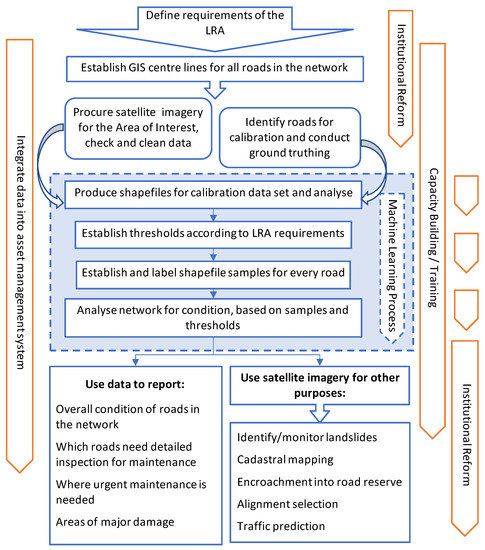 Prediction of Unpaved Road Conditions Using High-Resolution Optical Satellite Imagery and ...