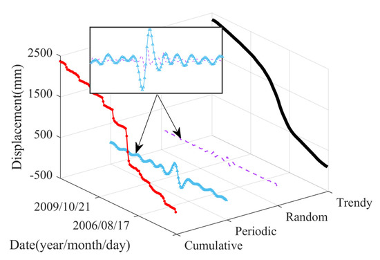 Multi-Scale Response Analysis and Displacement Prediction of Landslides ...