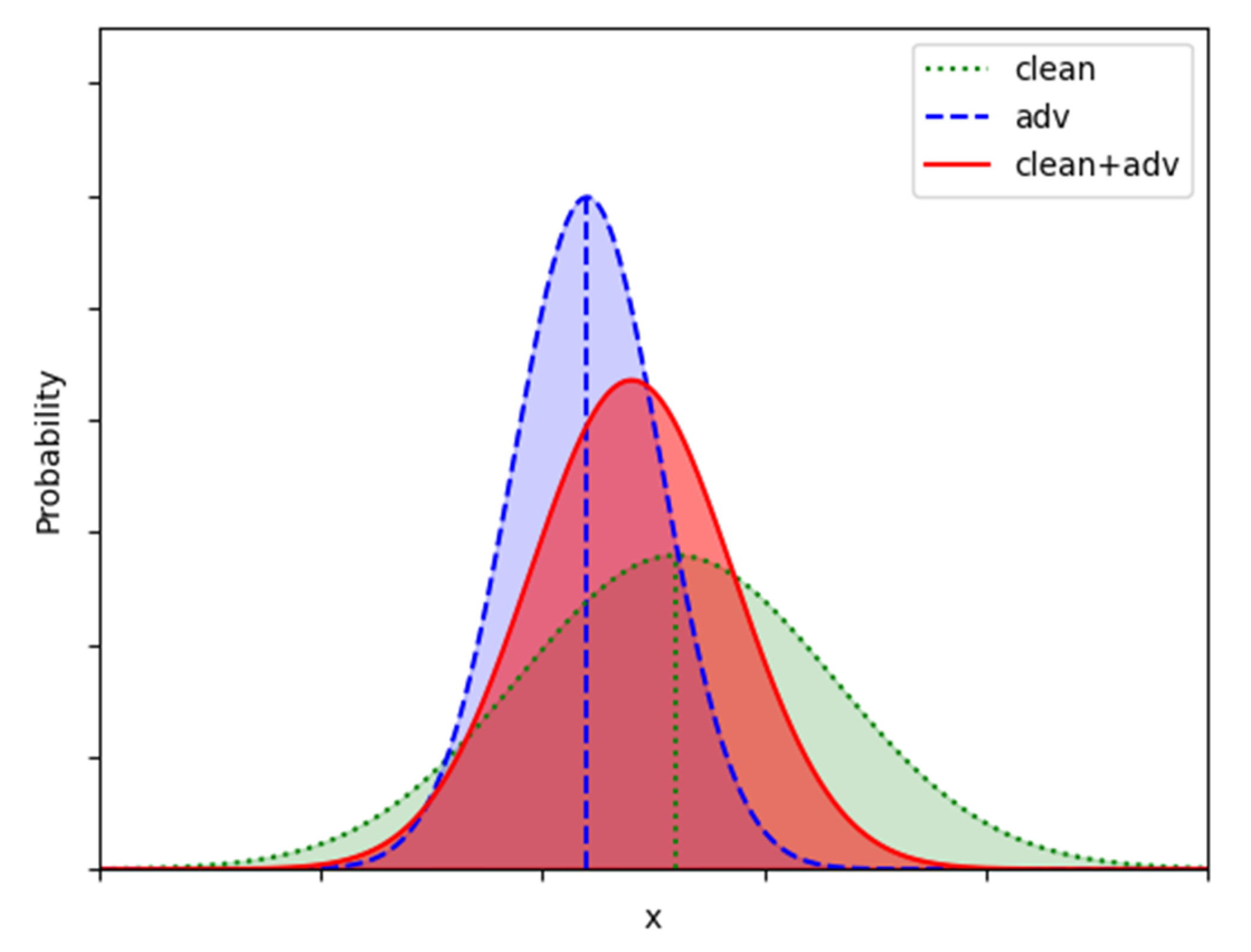 Learning Adversarially Robust Object Detector With Consistency Regularization In Remote Sensing