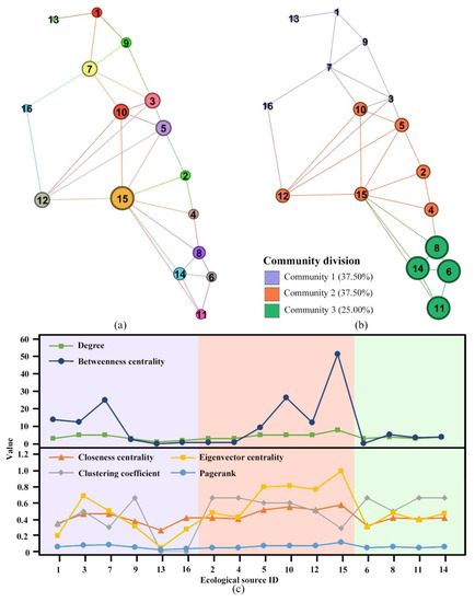 Exploring the Spatial Relationship between the Ecological Topological ...