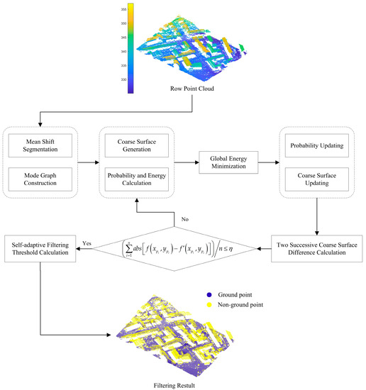 Self Adaptive Filtering For Ultra Large Scale Airborne Lidar Data In Urban Environments Based On