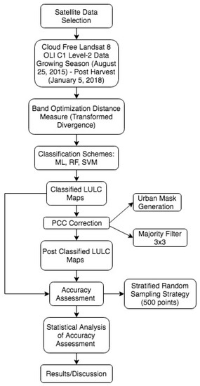 Improving the Accuracy of Land Use and Land Cover Classification of ...