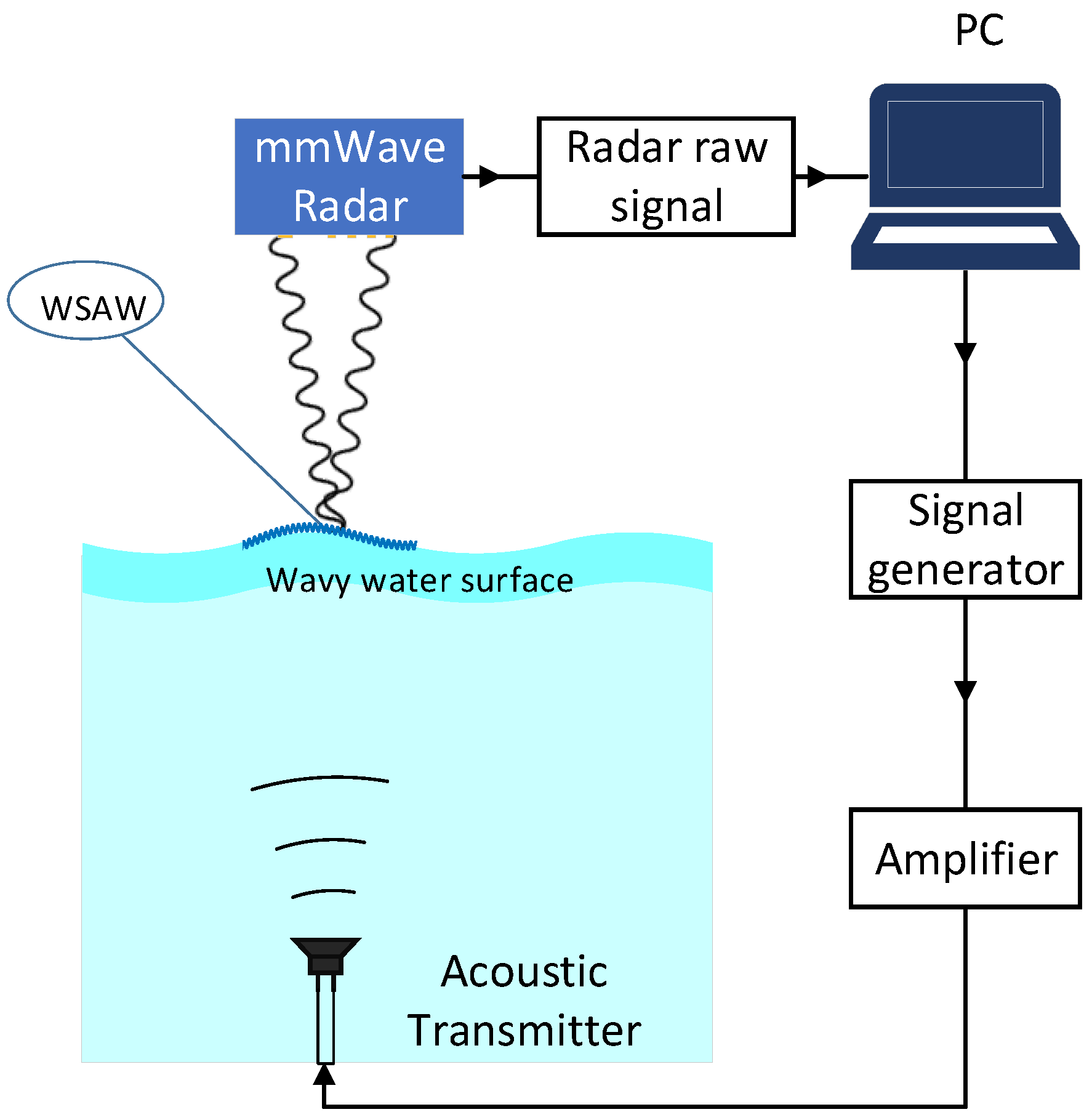 Water Surface Acoustic Wave Detection by a Millimeter Wave Radar