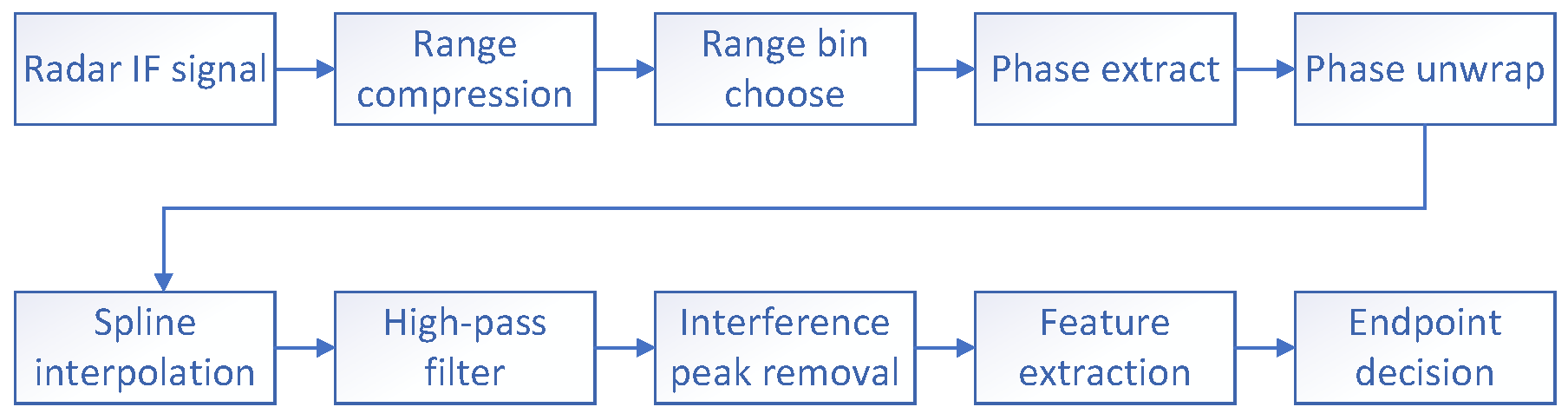 Water Surface Acoustic Wave Detection by a Millimeter Wave Radar