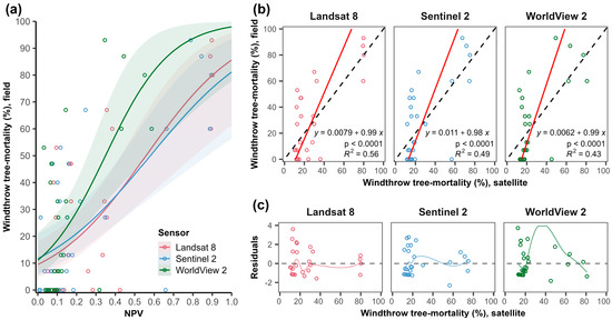 Sensitivity of Optical Satellites to Estimate Windthrow Tree-Mortality ...