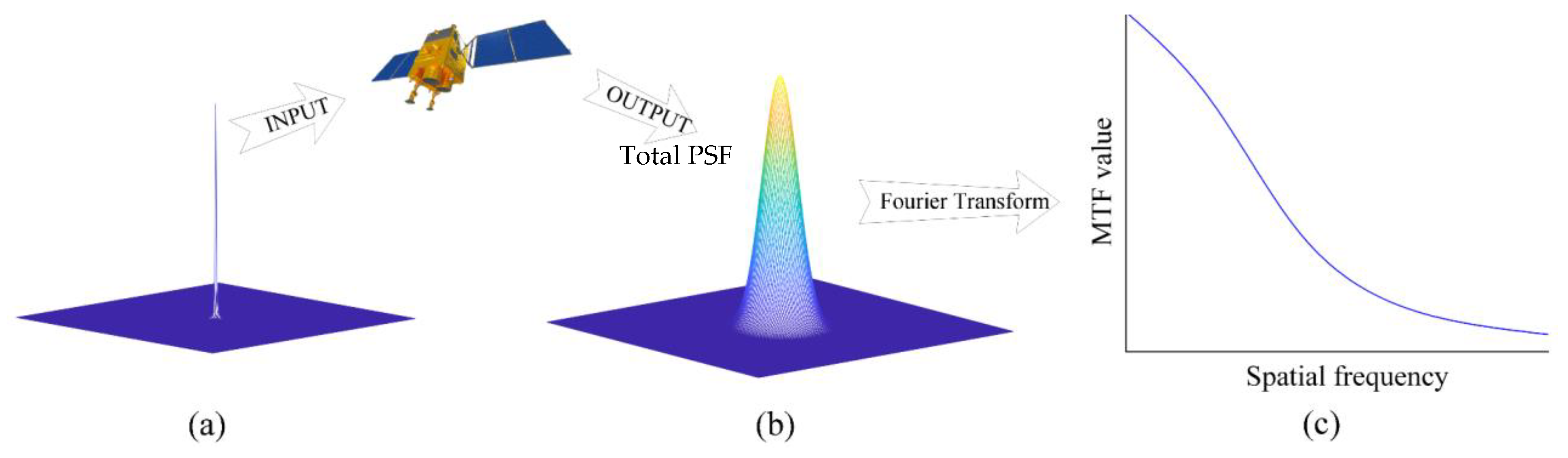 Improved On Orbit Mtf Measurement Method Based On Point Source Arrays