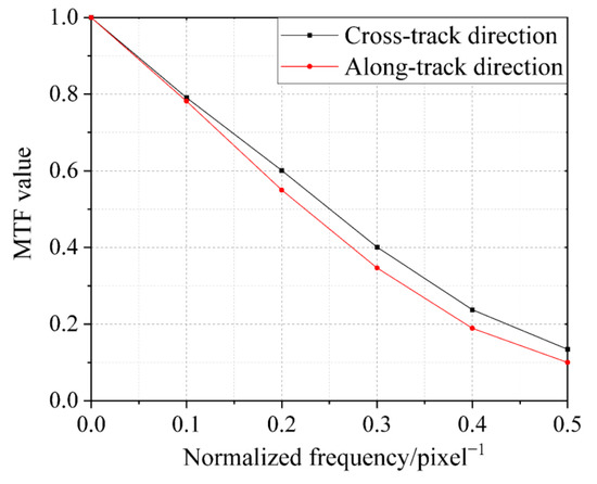 Improved On-Orbit MTF Measurement Method Based on Point Source Arrays