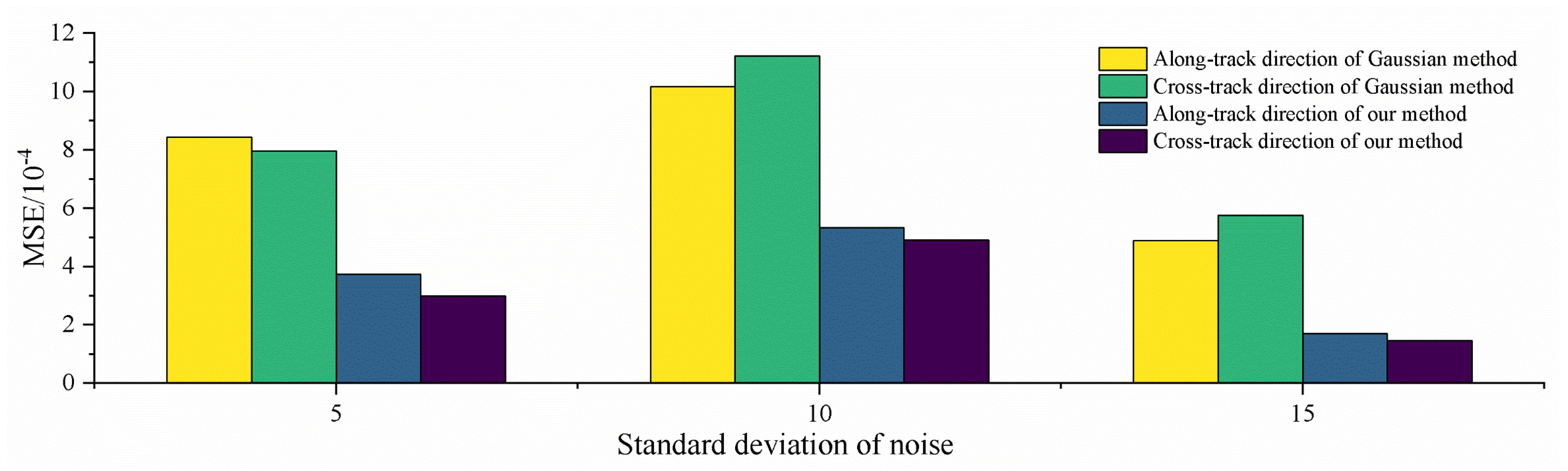 Improved On Orbit Mtf Measurement Method Based On Point Source Arrays