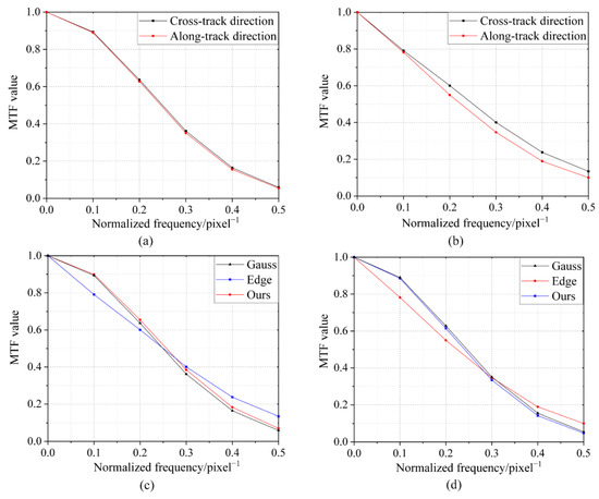 Improved On-Orbit MTF Measurement Method Based on Point Source Arrays