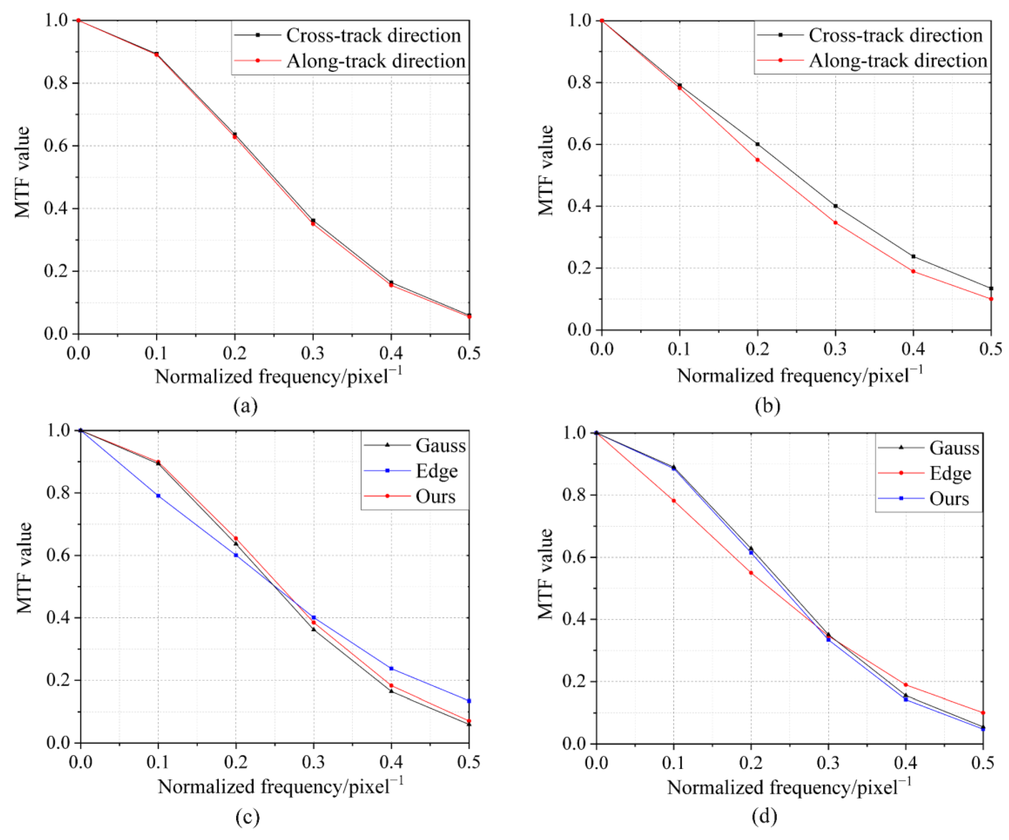 Improved On Orbit Mtf Measurement Method Based On Point Source Arrays
