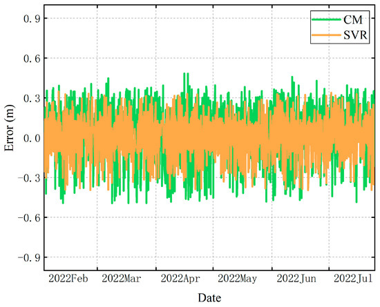 Enhancing Sea Surface Height Retrieval with Triple Features Using Support Vector Regression
