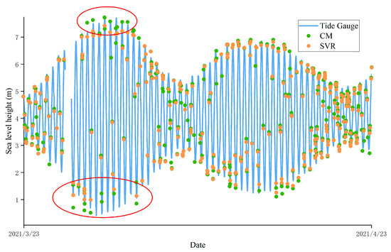 Enhancing Sea Surface Height Retrieval with Triple Features Using Support Vector Regression