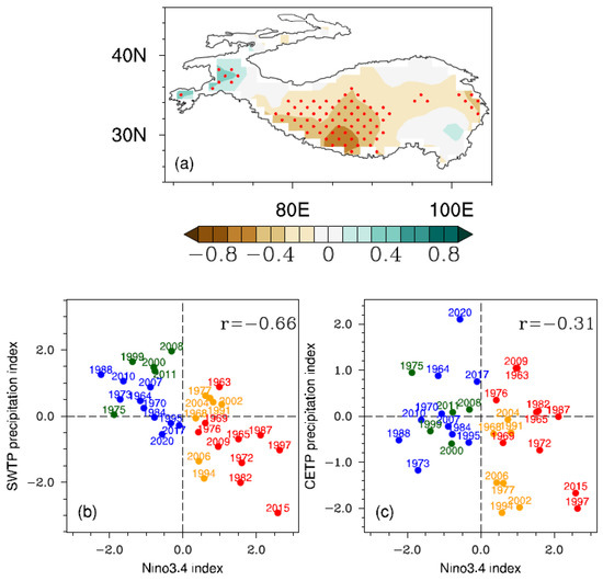 Distinct Impacts of Two Types of Developing El Niño–Southern ...